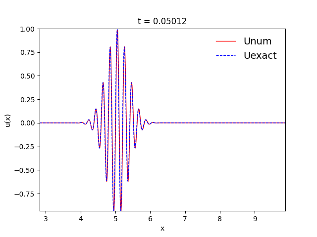 Plotting Multiple Plots In A Single Chart In Paraview Using A Single dat File ParaView 